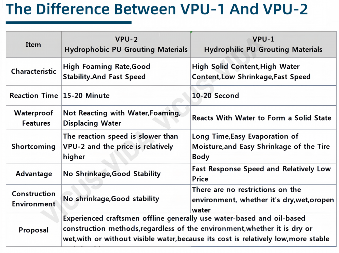 Hydrophilic polyurethane grout 1-component PU Grouting Concrete Grout ...
